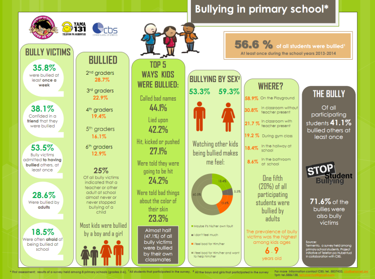 Bullying infographics – Central Bureau of Statistics