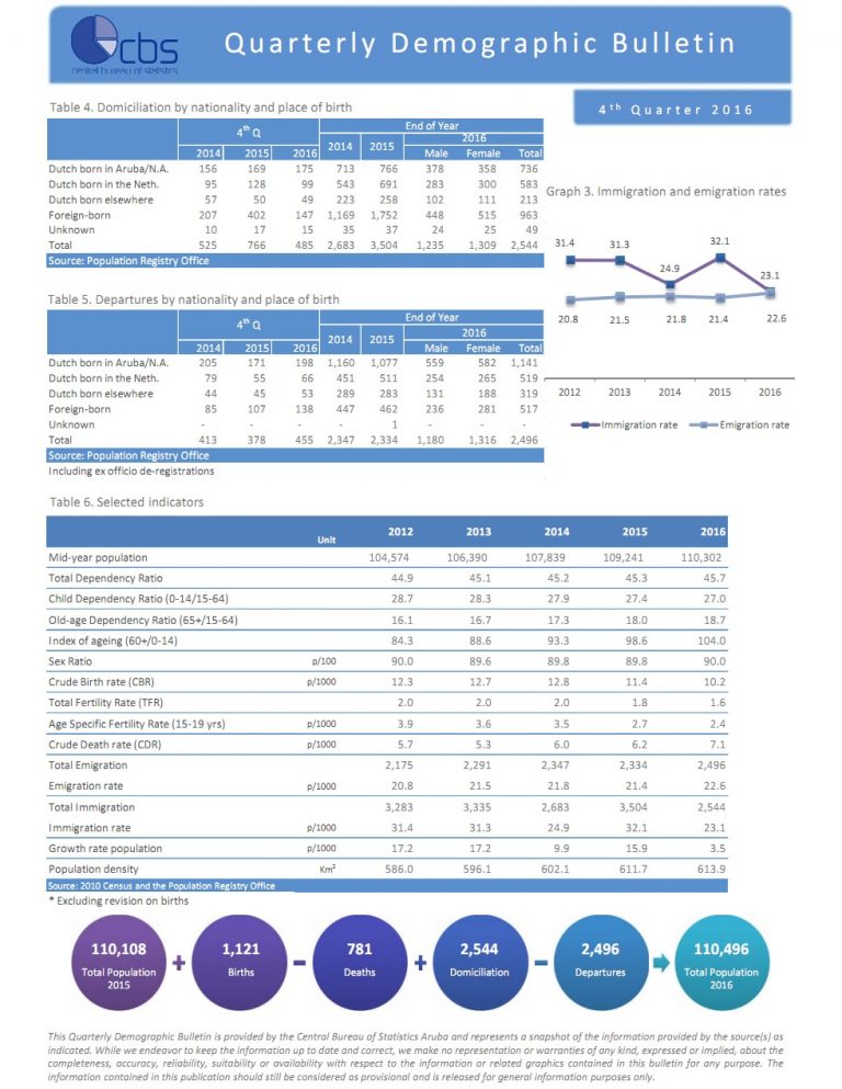 Quarterly Demographic Bulletin 2016 – Central Bureau of Statistics