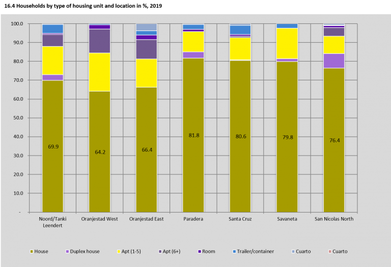 Households by type of housing unit and location in %, 2019 – Central ...