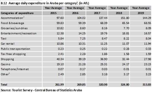 Average Daily Expenditure In Aruba Per Category in Afl Central Average Daily Expenditure In Aruba Per Category in Afl Central