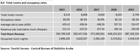 Total rooms and occupancy rates – Central Bureau of Statistics