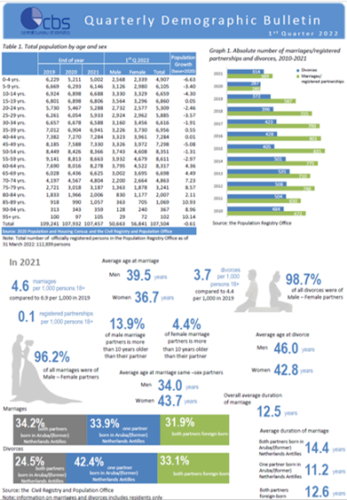 Quarterly Demographic Bulletin 2022 – Central Bureau of Statistics
