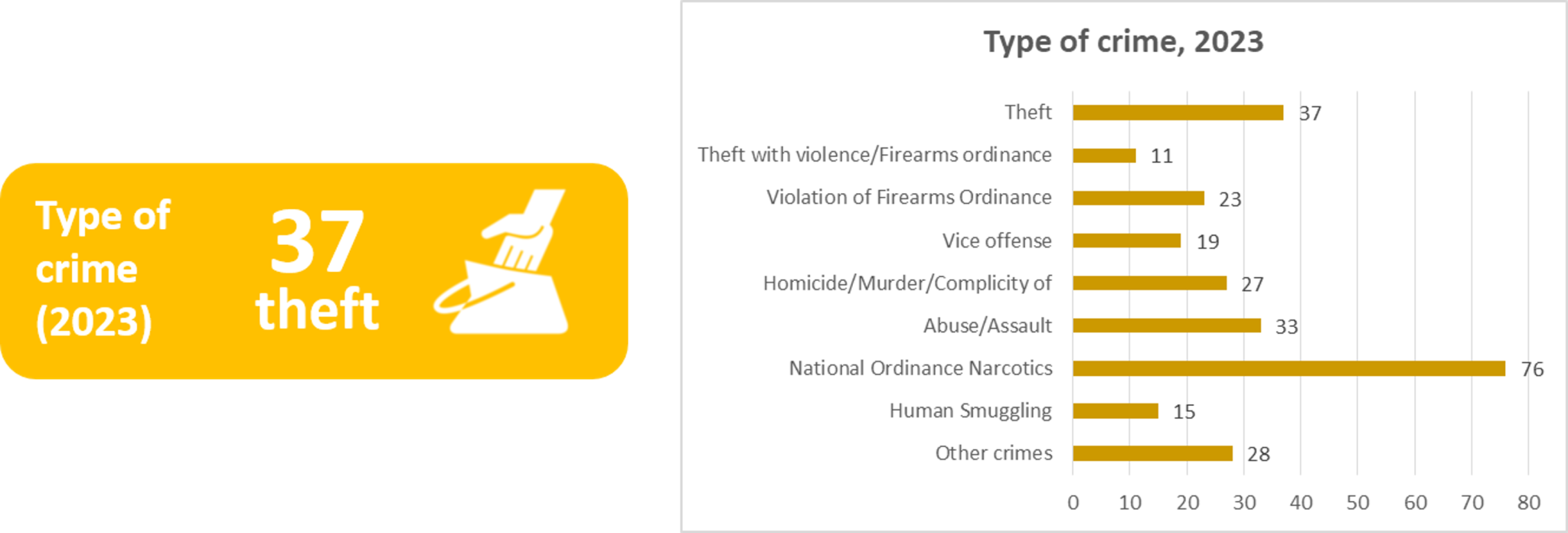 Type of crime – Central Bureau of Statistics