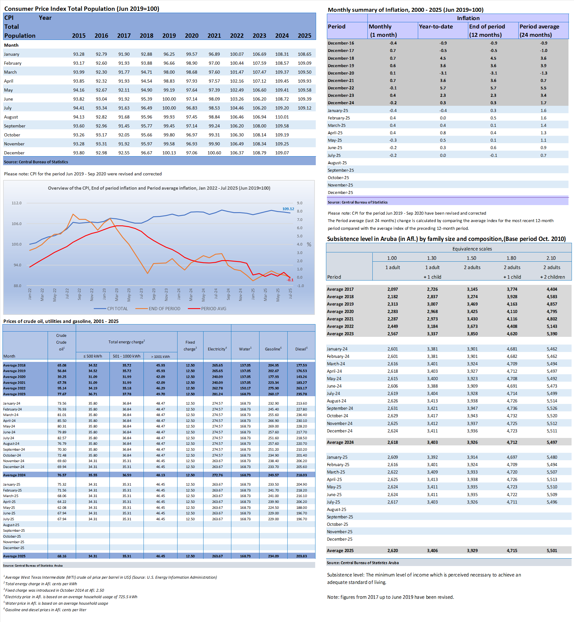 Tables CPI – Central Bureau of Statistics