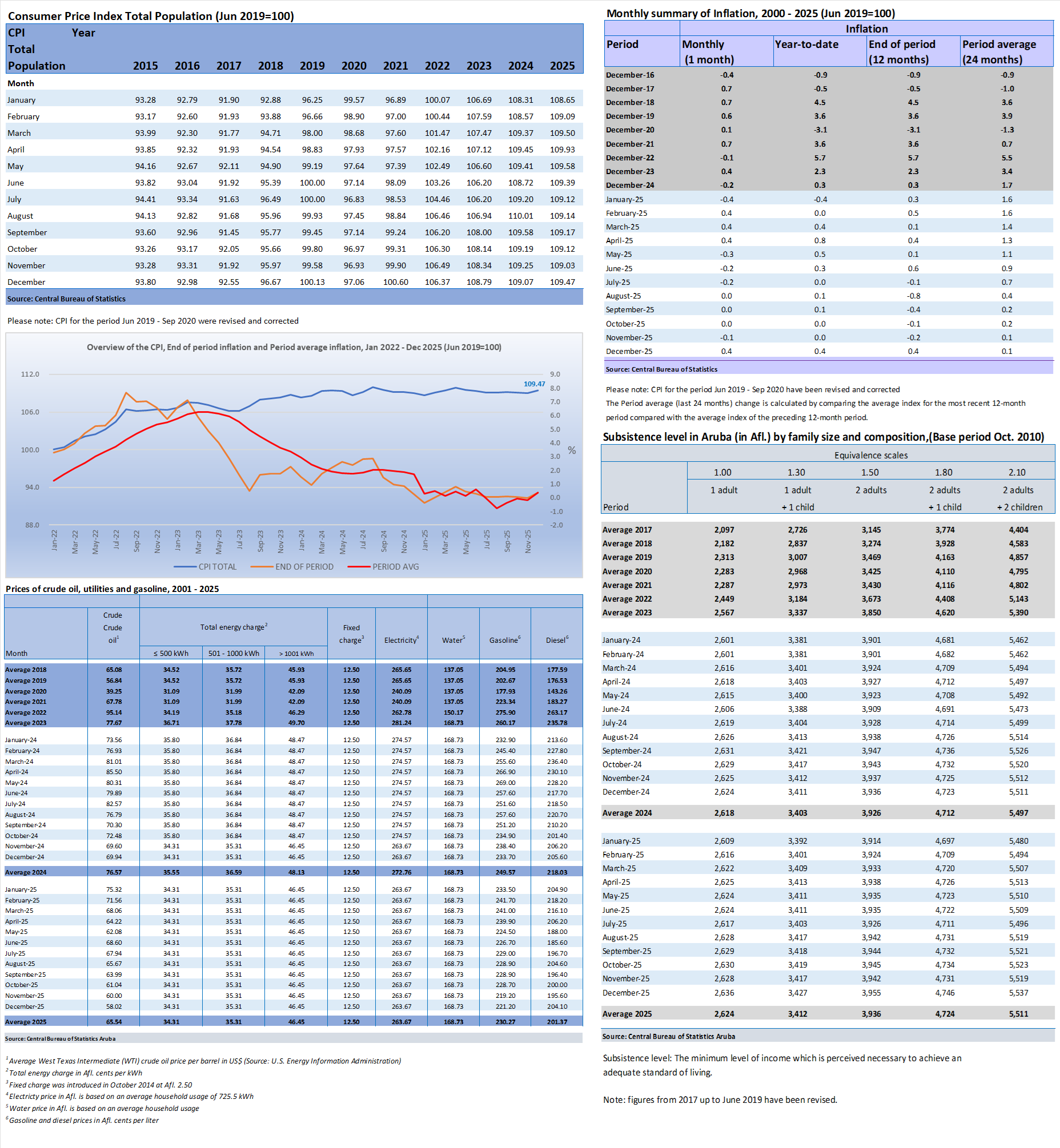 Tables CPI – Central Bureau of Statistics