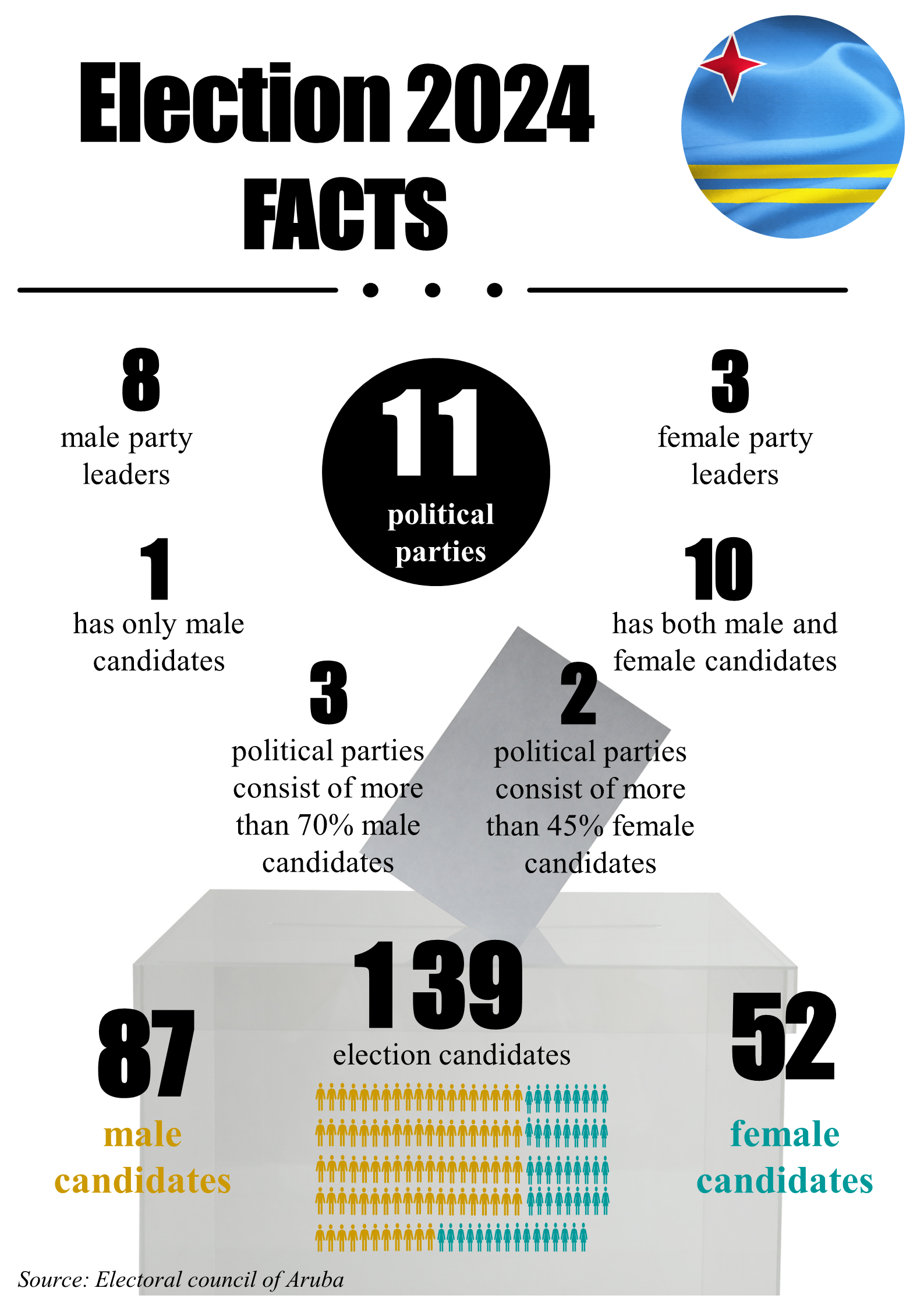 Election 2024 – Central Bureau of Statistics