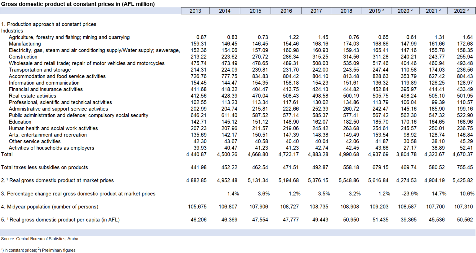 GDP Production Approach at constant prices 2013-2022 – Central Bureau ...